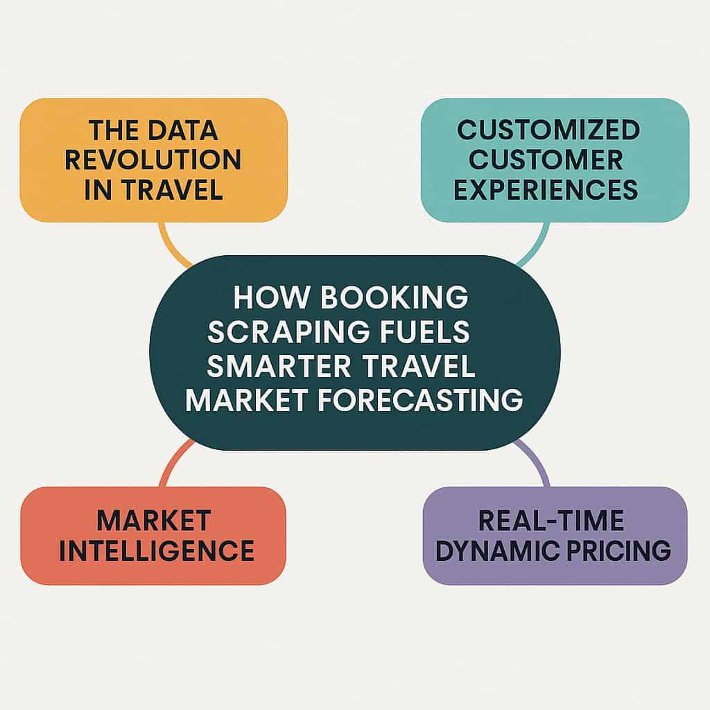 How Booking Scraping Fuels Smarter Travel Market Forecasting